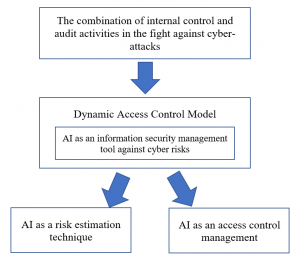 Artificial Intelligence as a key tool for information security ...